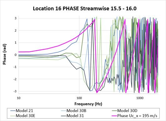 Time-accurate, turbulence resolved DES for transonic and supersonic ... Time-accurate, turbulence resolved DES for transonic and supersonic ...